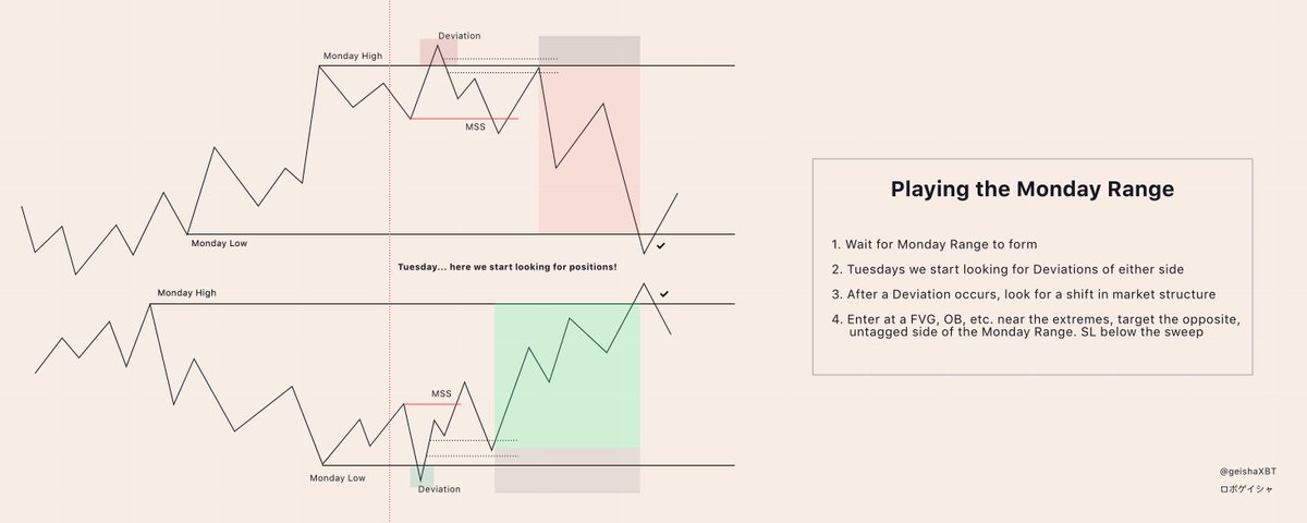 Another one of my favorite plays: The Monday Range. Study it. - Thread ...