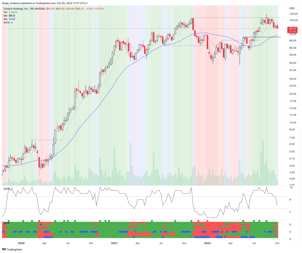 $CELH coming into the recent range. Possible UTAD if it can't hold ...