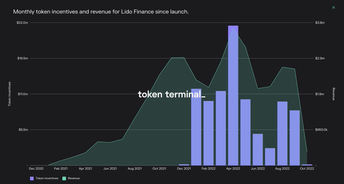 Token Terminal on Twitter: "RT @tokenterminal: To date, @LidoFinance has generated ~$37M in ...