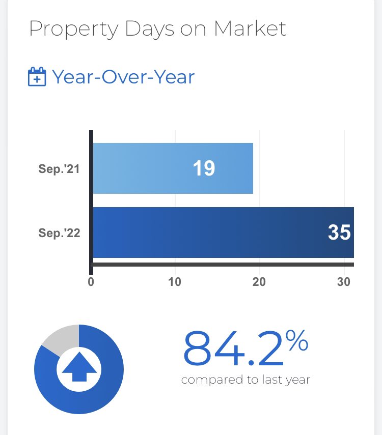 Michelle Makos on Twitter: "Property Days on Market ⬆️ https://t.co ...