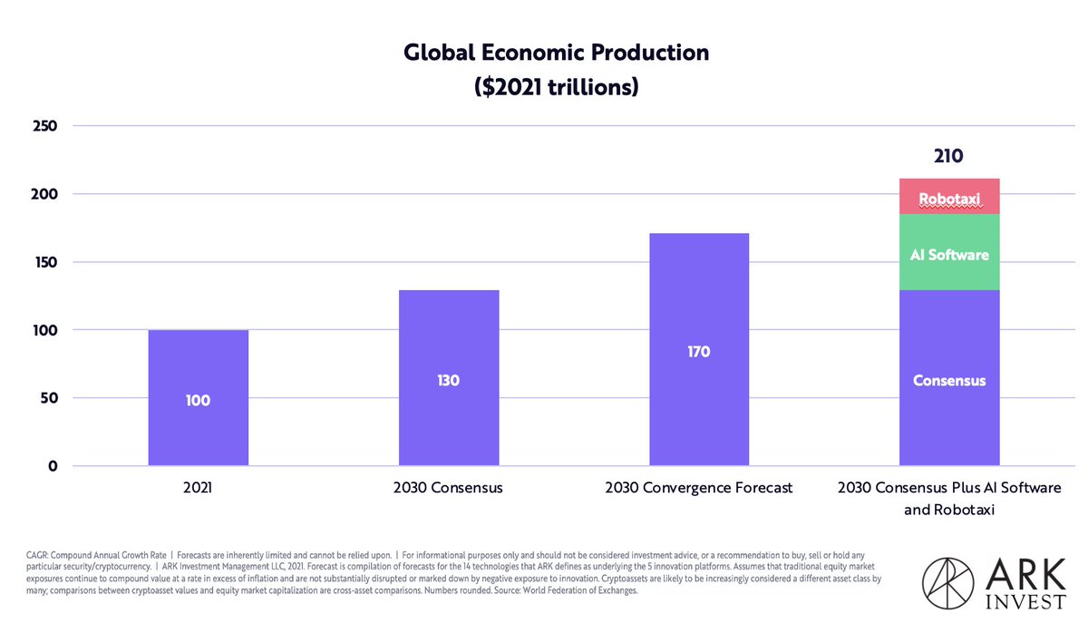 2030 GDP Consensus: $130 trillion Hyper-exponential forecast: $170 trillion Seems a lot But Our ...