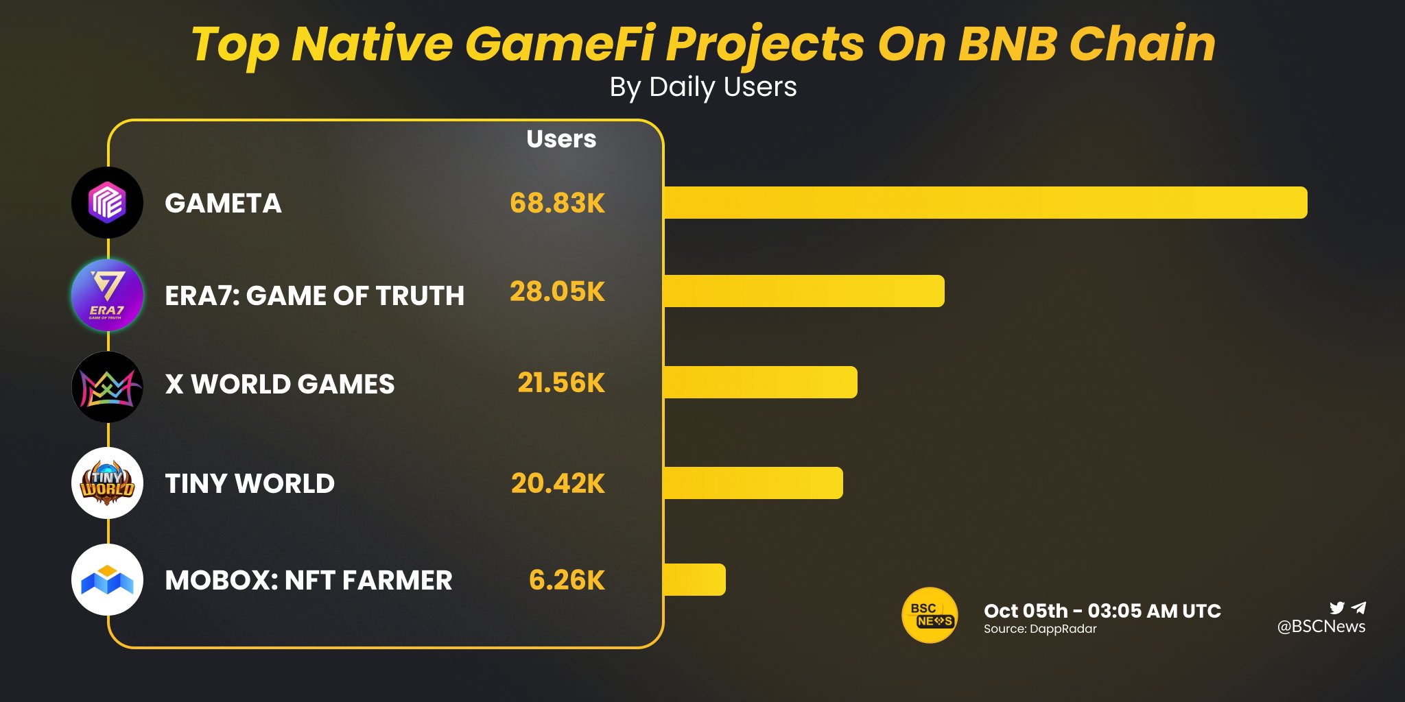 BSC News on Twitter: "Which #GameFi projects are receiving more attention on @BNBCHAIN? Let's ...