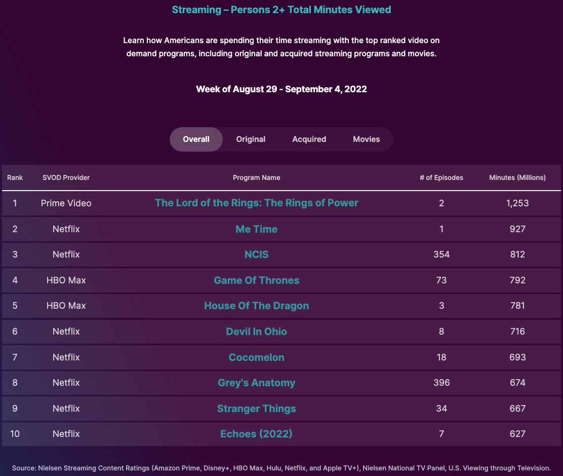App Economy Insights on Twitter: "Top 10 Streaming Content in the US. Week of August 29 ...