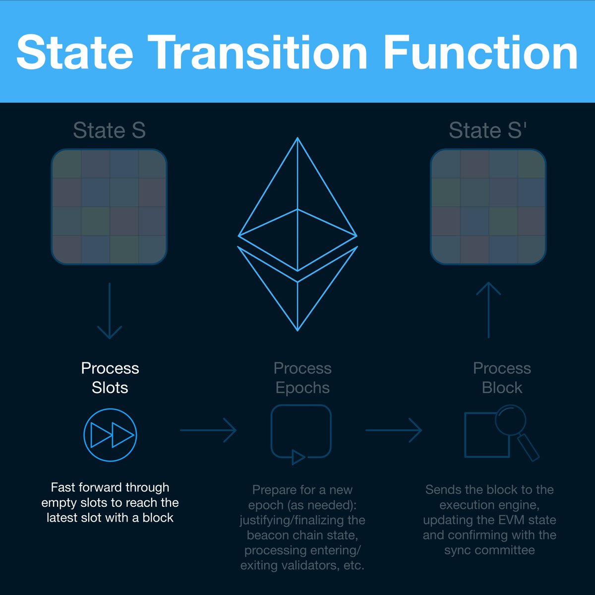 (1/17) @ethereum Fundamentals: The (Post-Merge) State Transition ...