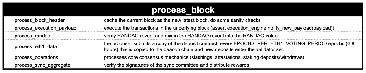 (1/17) @ethereum Fundamentals: The (Post-Merge) State Transition ...