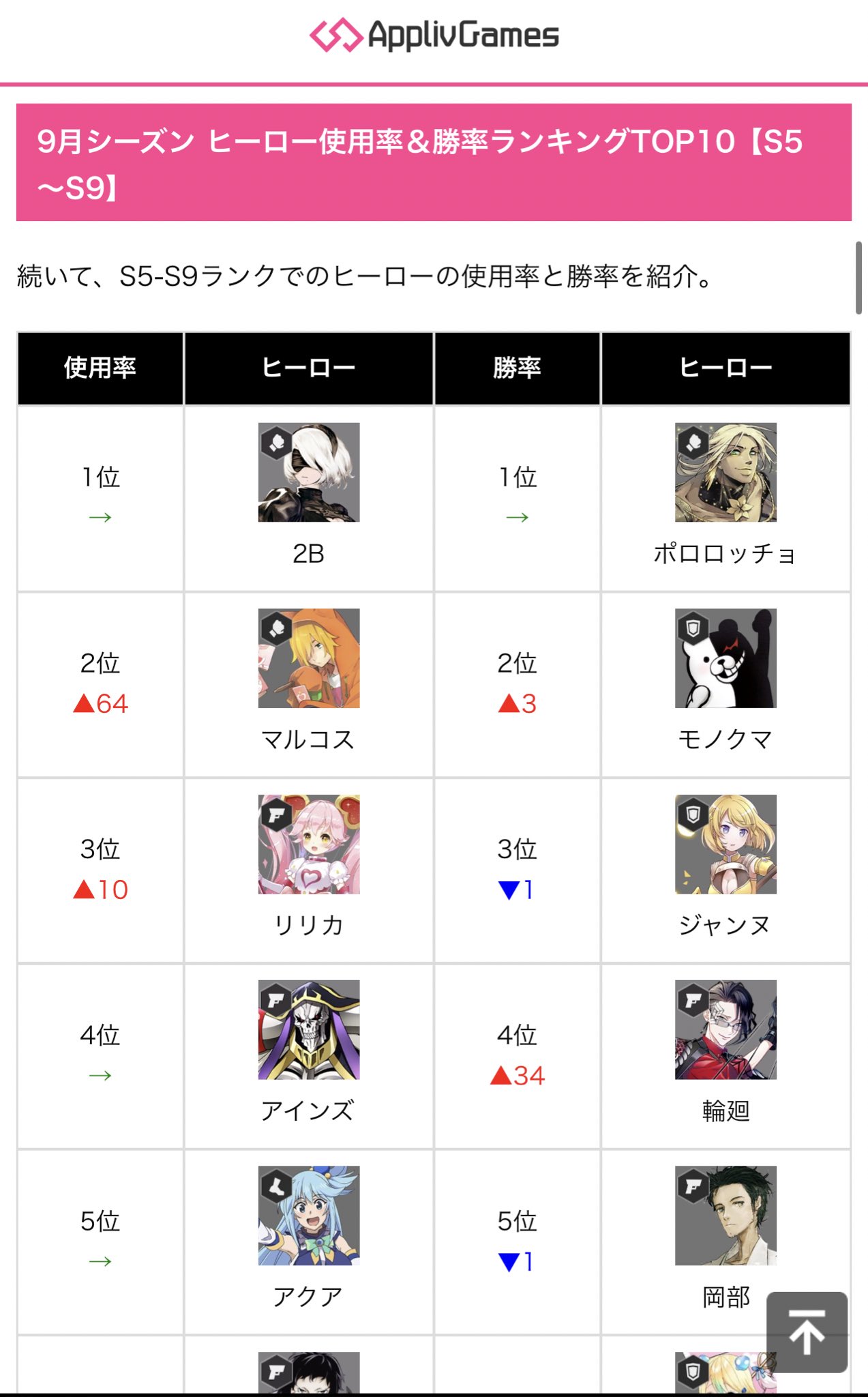 Appliv Games＠#コンパス＆#ライアリ攻略 on Twitter: "🚭9月シーズン振り返り🚭 前シーズンを公式データなどから振り返る記事を掲載🖍 今回は... ️ラヴィ 🔸マルコス ...