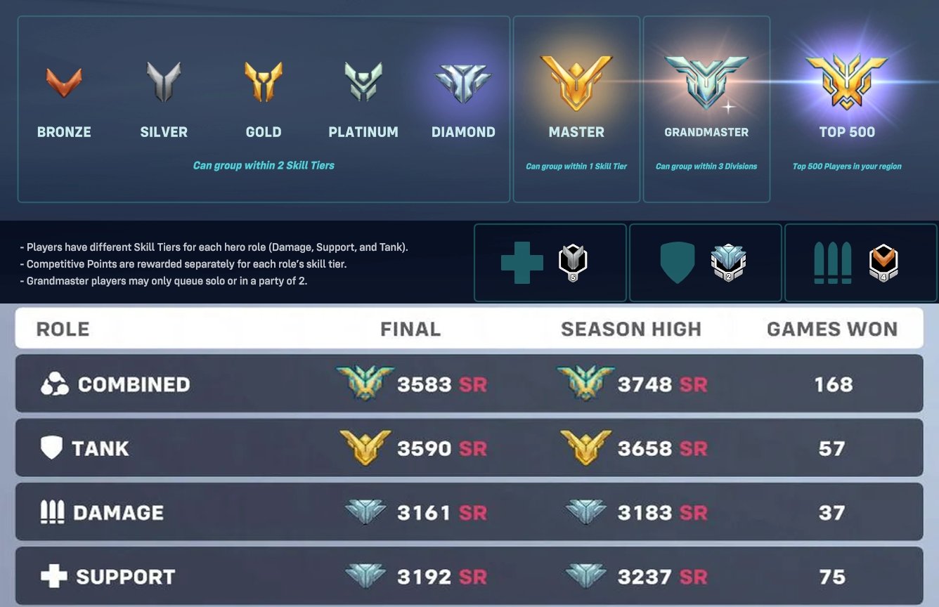 Overwatch Ranking System Explained: How To Check Your Rank, 50% OFF Overwatch Ranking System Explained: How To Check Your Rank, 50% OFF