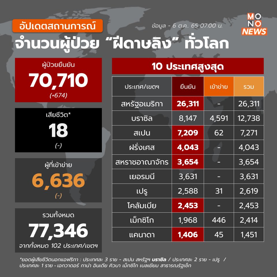Mono News (MThai) on Twitter: "อัปเดตสถานการณ์ #ฝีดาษลิง - 6 ต.ค. 65 ยอดผู้ป่วยยืนยันโรคฝีดาษลิง ...