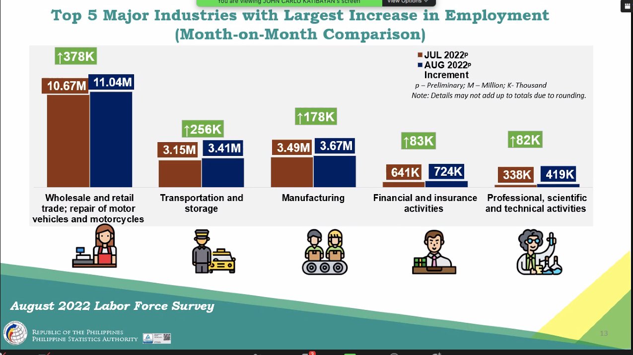 ABS-CBN News on Twitter: "@wddeguzman PSA data show that month-on-month, wholesale and retail ...