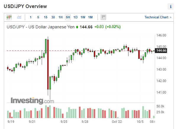 ทันโลกกับ Trader KP on Twitter: "ญี่ปุ่นสูญเงินไป 7.5 แสนล้านบาทในการพยายามแทรกแซงค่าเงินเยนให้ ...