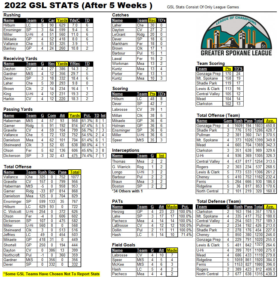 Spokane Chalk Talk on Twitter: "GSL Football Stats 🏈 - Week #5 Here's this week’s look at the ...