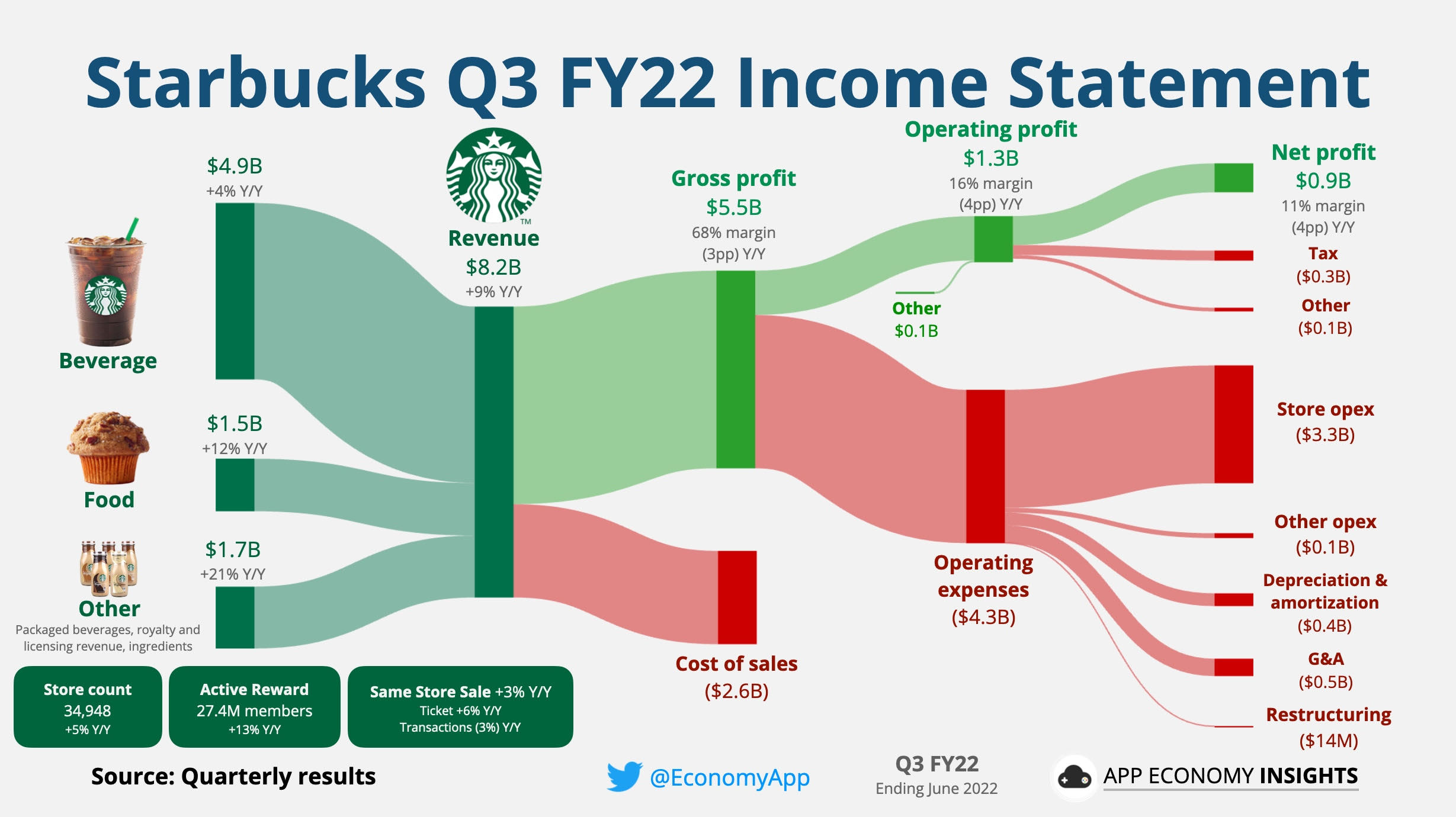 Starbucks Earning Chart