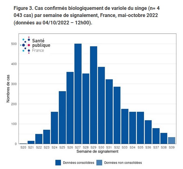 Nicolas Berrod on Twitter: "🇫🇷🇬🇧🇪🇸🇩🇪 Le nombre de nouveaux cas confirmés de #monkeypox diminue ...
