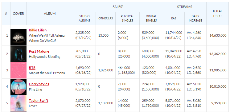 ChartMasters.org on Twitter: "Fine Line by @Harry_Styles is the 4th album from 2019 to reach the ...