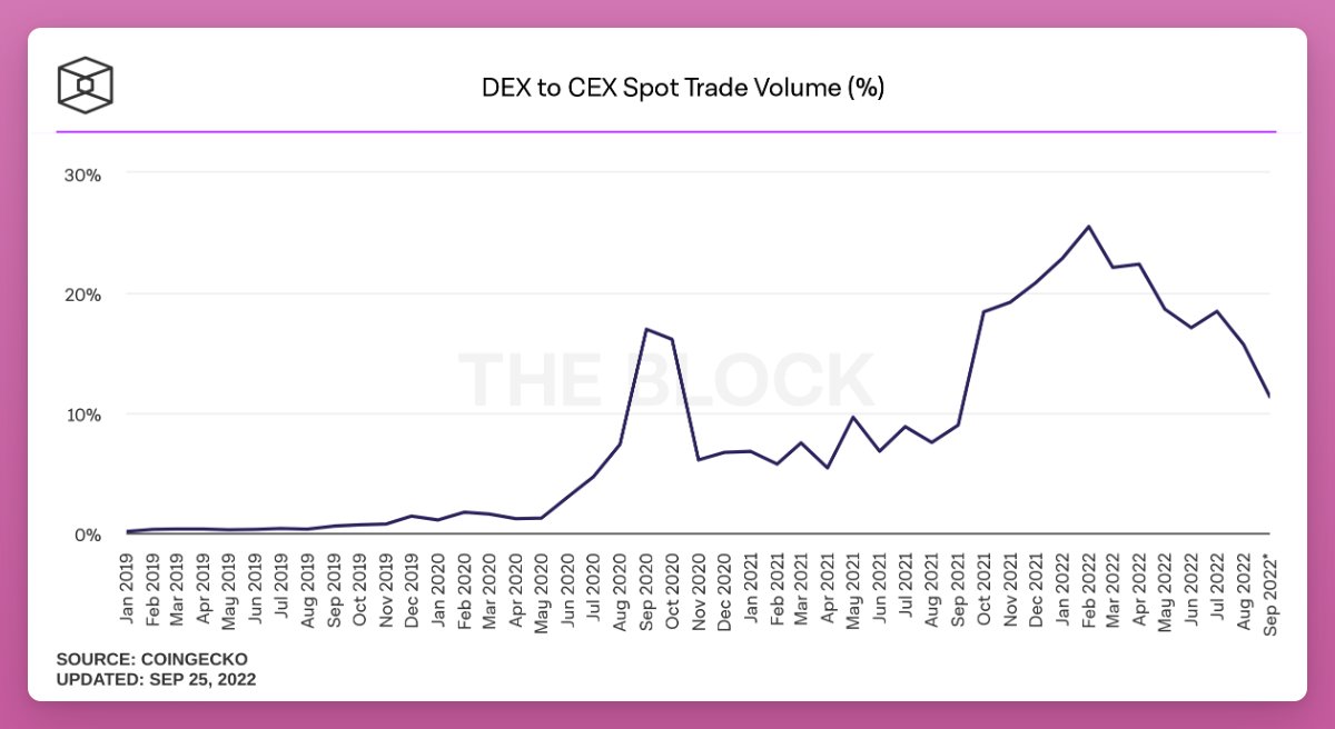 1/ The state of #DeFi in 15 charts🧵 - المسلسل من Ignas | DeFi Research @DefiIgnas - رتبها