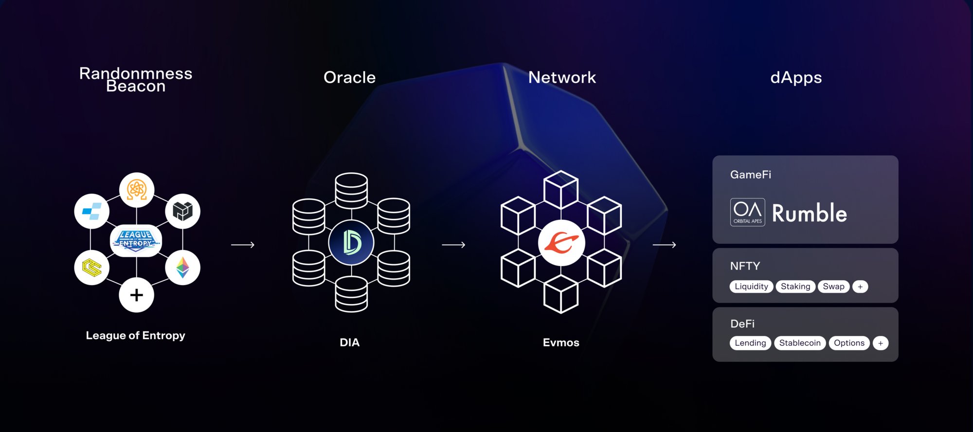 DIA | Multi-Chain Oracles for Web3 (@DIAdata_org) / Twitter