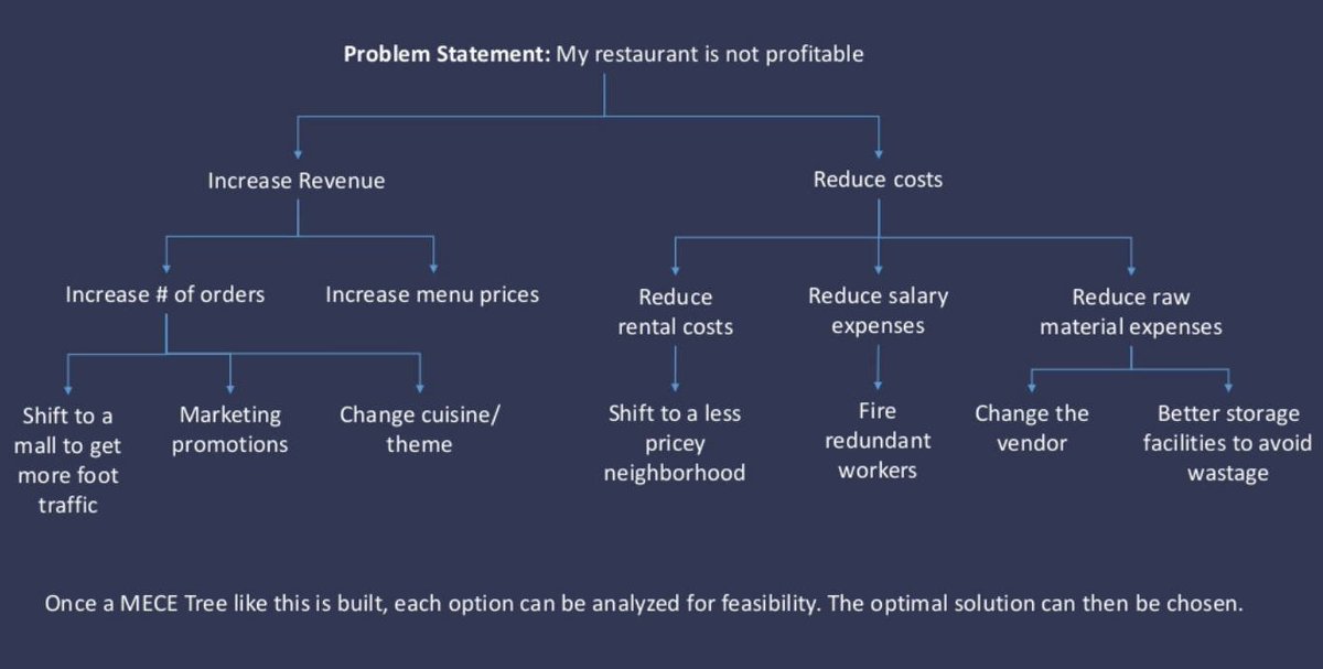 Problem solving isn't taught. But it's something we should learn. Here ...