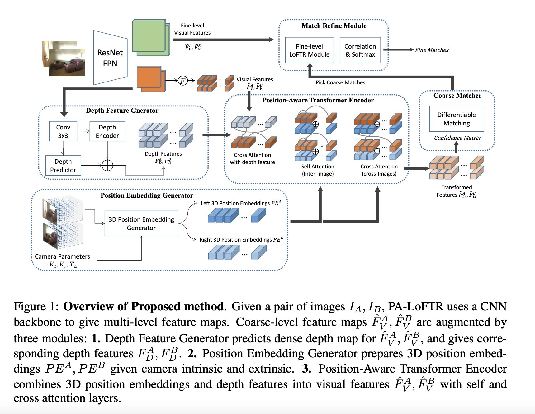 Dmytro Mishkin 🇺🇦 on Twitter: "PA-LoFTR: Local Feature Matching with 3D Position-Aware ...