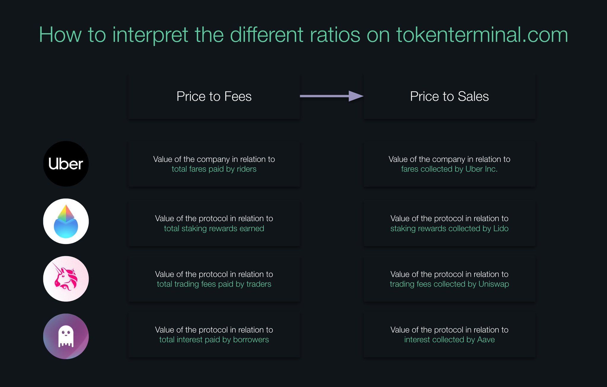 Token Terminal on Twitter: "What do we mean by... 💸 Price to Fees 💰 Price to Sales A simple ...