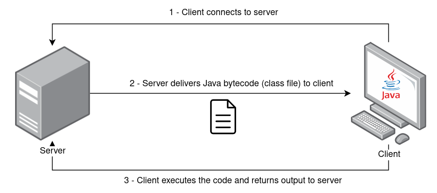 ☣ Kitploit Hacker Tools On Twitter Java Remote Class Loader Tool To Send Java Bytecode To