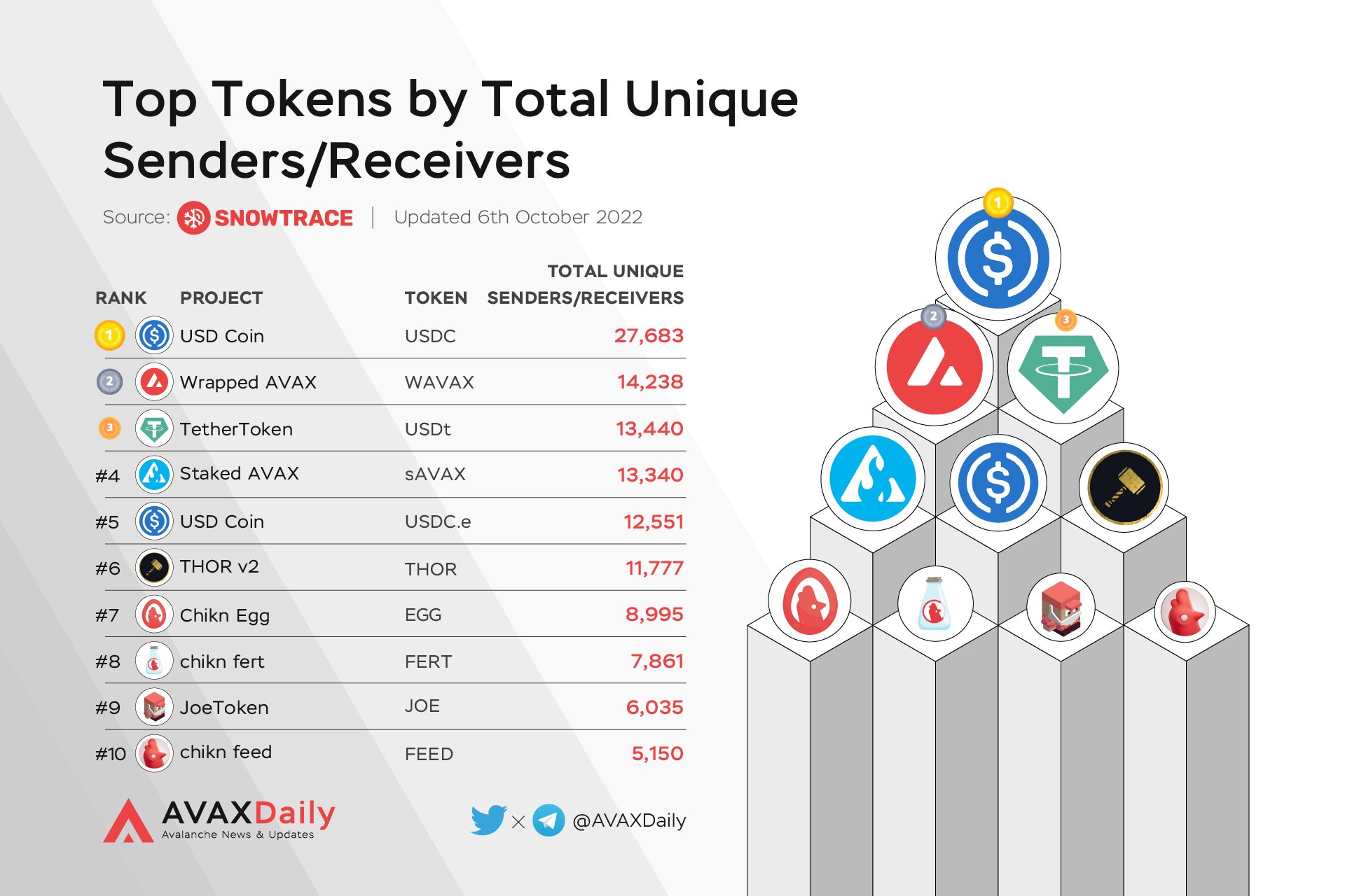 AVAX Daily 🔺 on Twitter: "Top Tokens by Total Unique Senders/Receivers 🥇 $USDC @circlepay 🥈 ...
