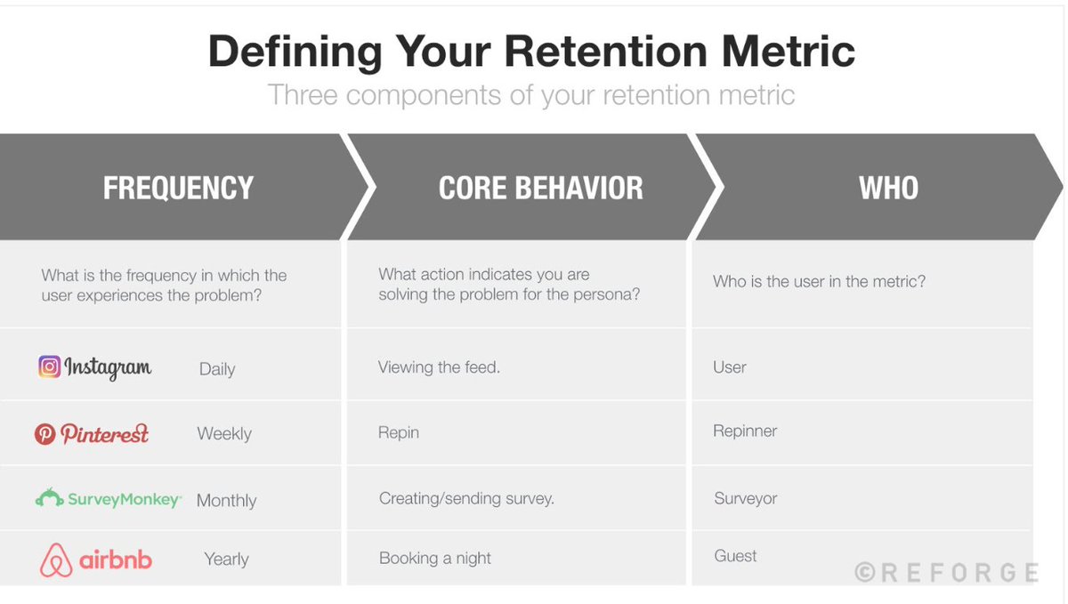 Poor retention kills 90% of startups. Here's how you get into the top ...