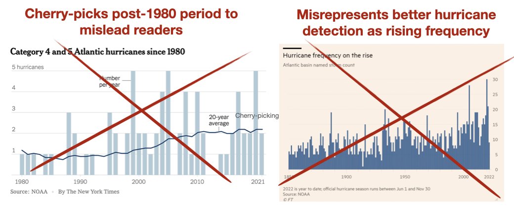Michael Shellenberger on Twitter: "The @nytimes misleads by showing hurricanes since 1980 rather ...