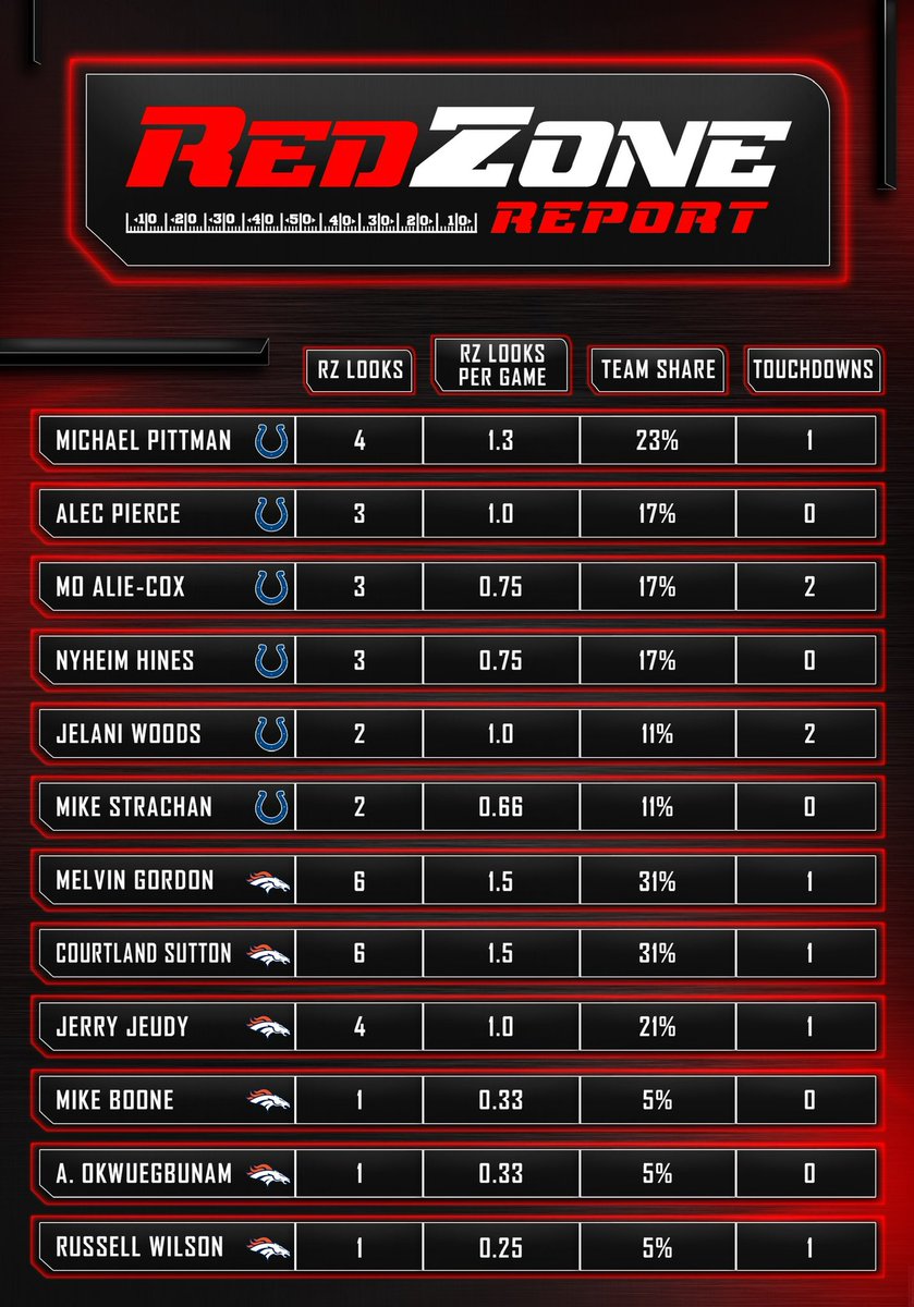 LBC 2K1 on Twitter: "RT @TheProfessor305: Thursday Night Football Playbook 📚 📊Player Trends ⭐ ...