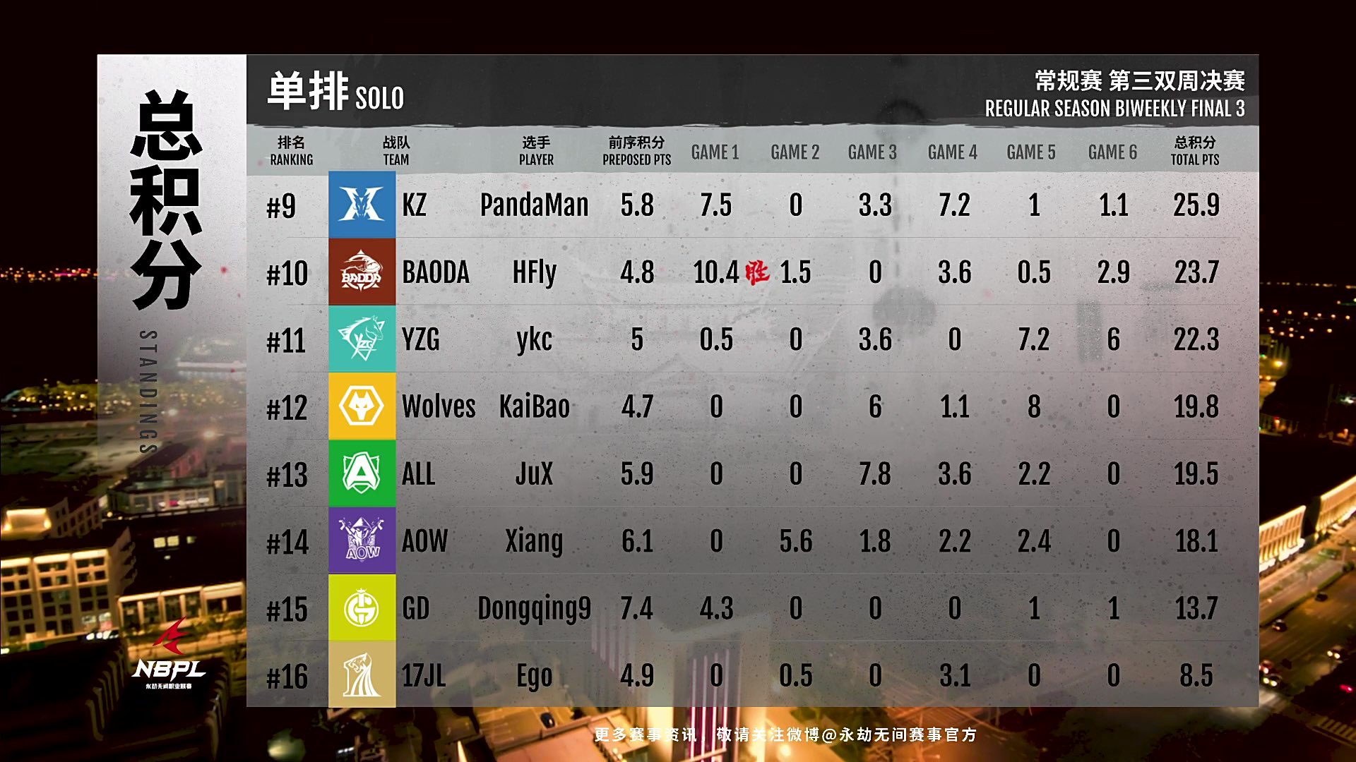 Naraka Esports on Twitter: "Final scoreboard and melee damage leaderboard for 2022 NBPL Season 2 ...