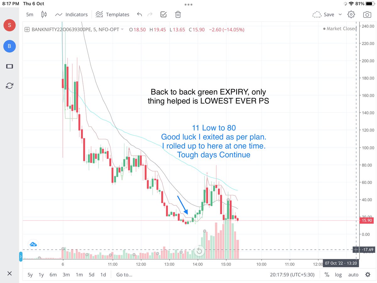 Excessive greed killed. Anyway that’s not my way of trading as well ...