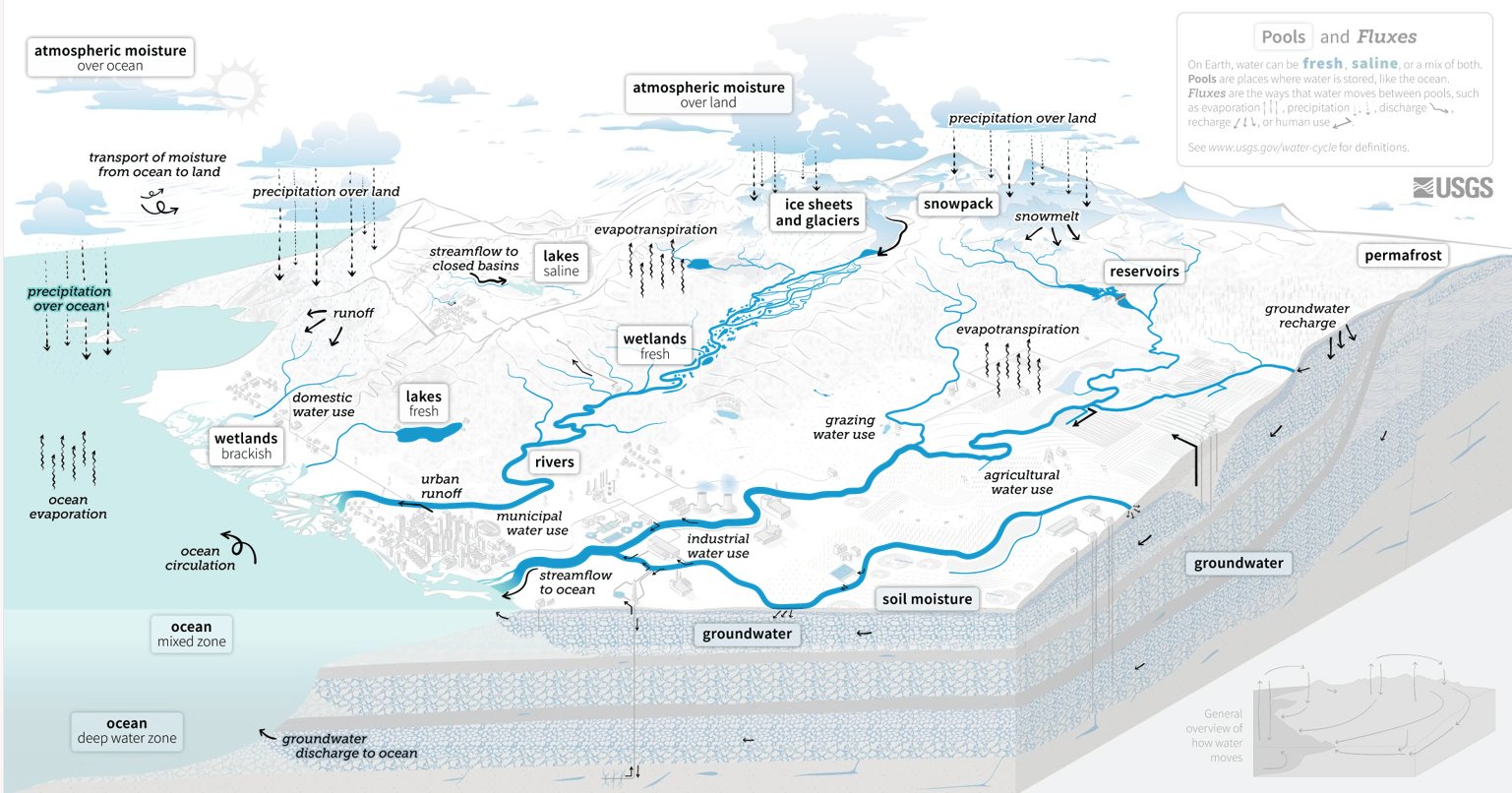 Watershed Diagram Watershed Movements