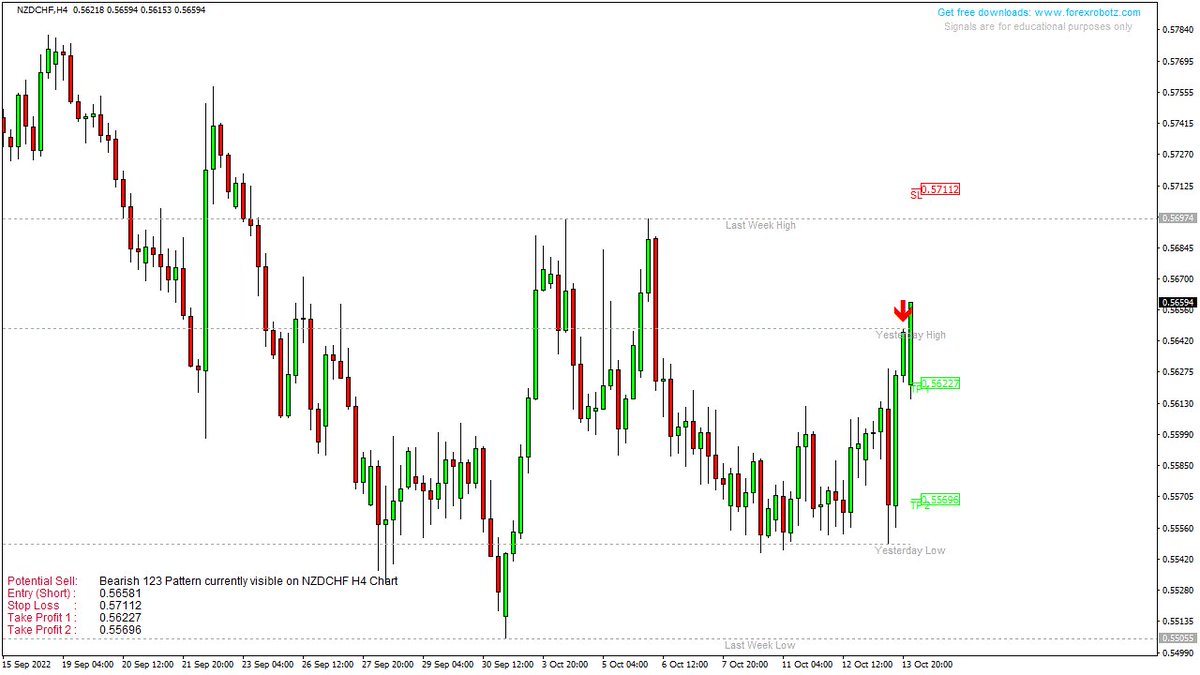 Bearish 123 Pattern currently visible on NZDCHF H4 Chart . Join VIP ...