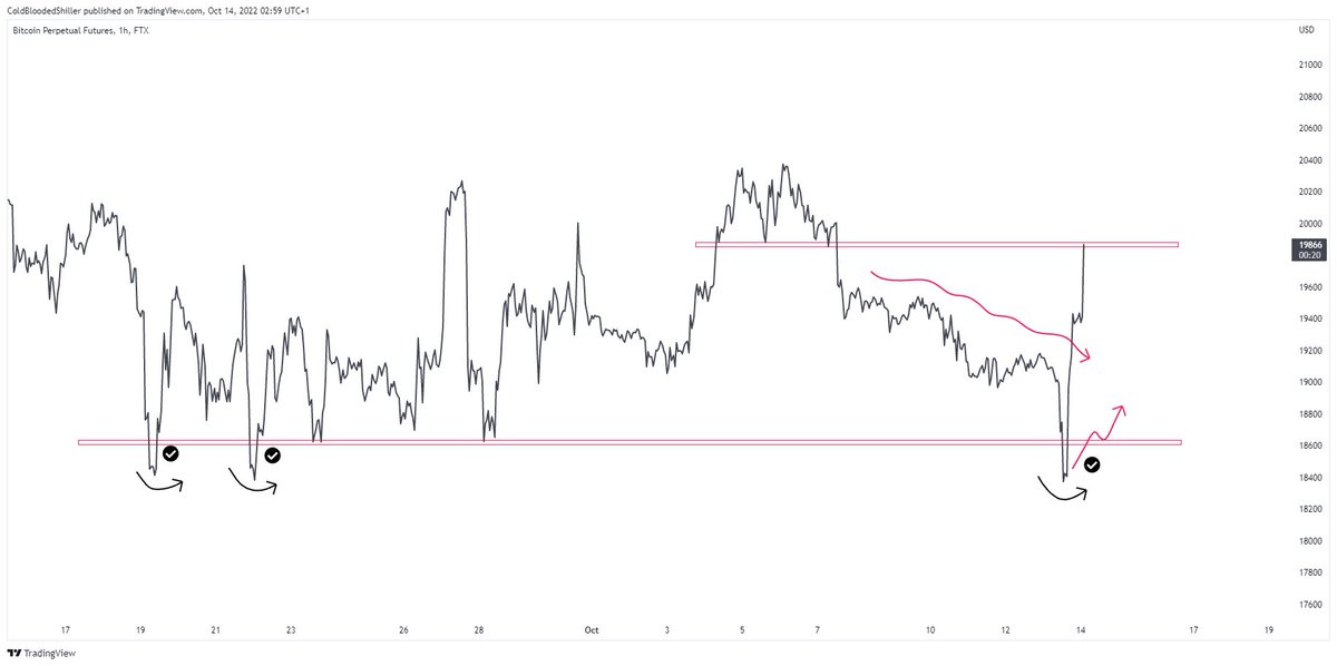 Same $BTC pattern again. Shorts from
