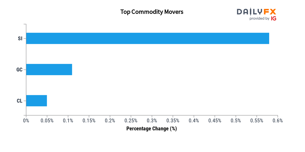 dailyfx-team-live-on-twitter-commodities-update-as-of-02-00-these