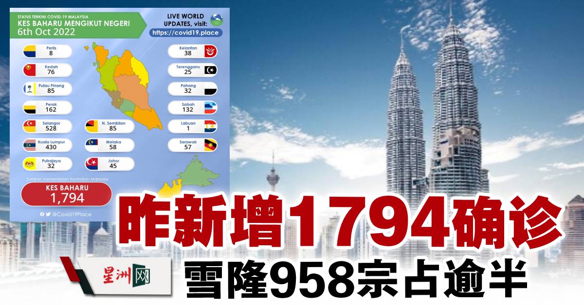 Sin Chew Daily 星洲日報 On Twitter 昨日新增病例最高的是雪兰莪,达528宗,第二是吉隆坡,达430宗,第三是霹雳