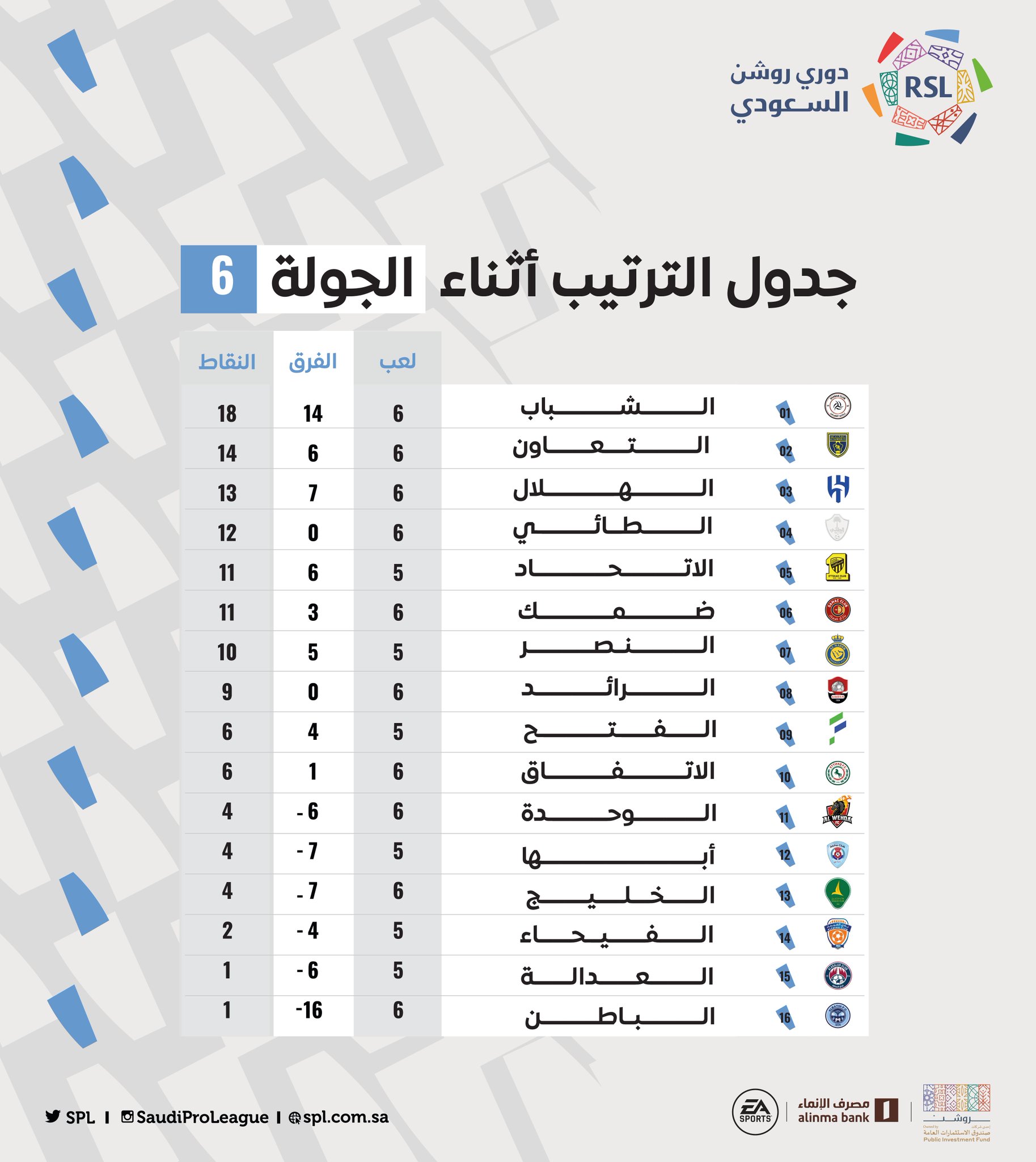 دوري روشن السعودي On Twitter الشباب يغرد وحيدًا في الصدارة 🔝 جدول