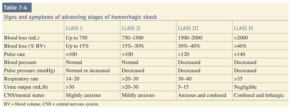 Hypovolemic Shock Stages