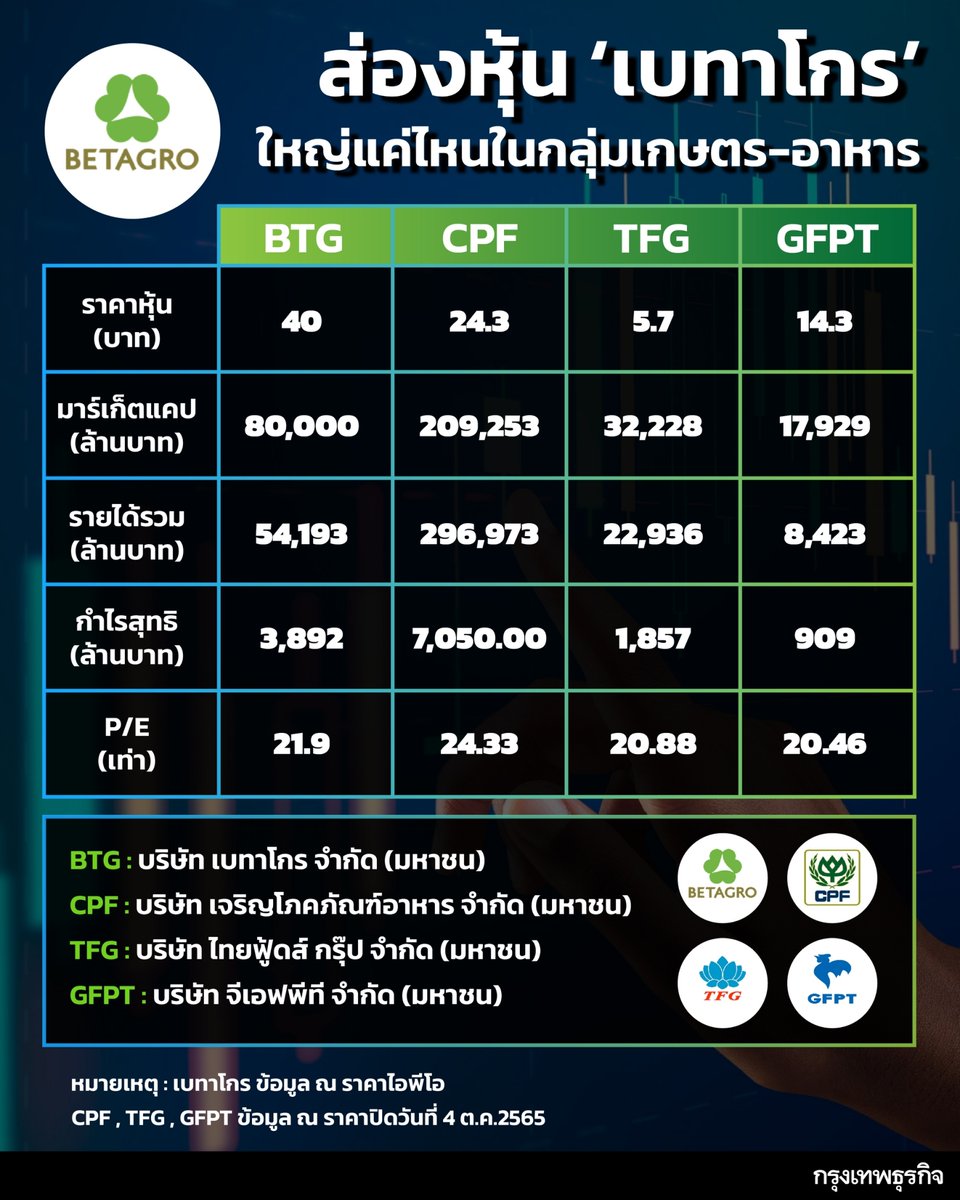 กรุงเทพธุรกิจ on Twitter: "เปิด 7 ไฮไลต์หุ้น "เบทาโกร" (BTG) ข้อควรรู้ก่อนลงทุนหุ้น IPO น้องใหม่ ...
