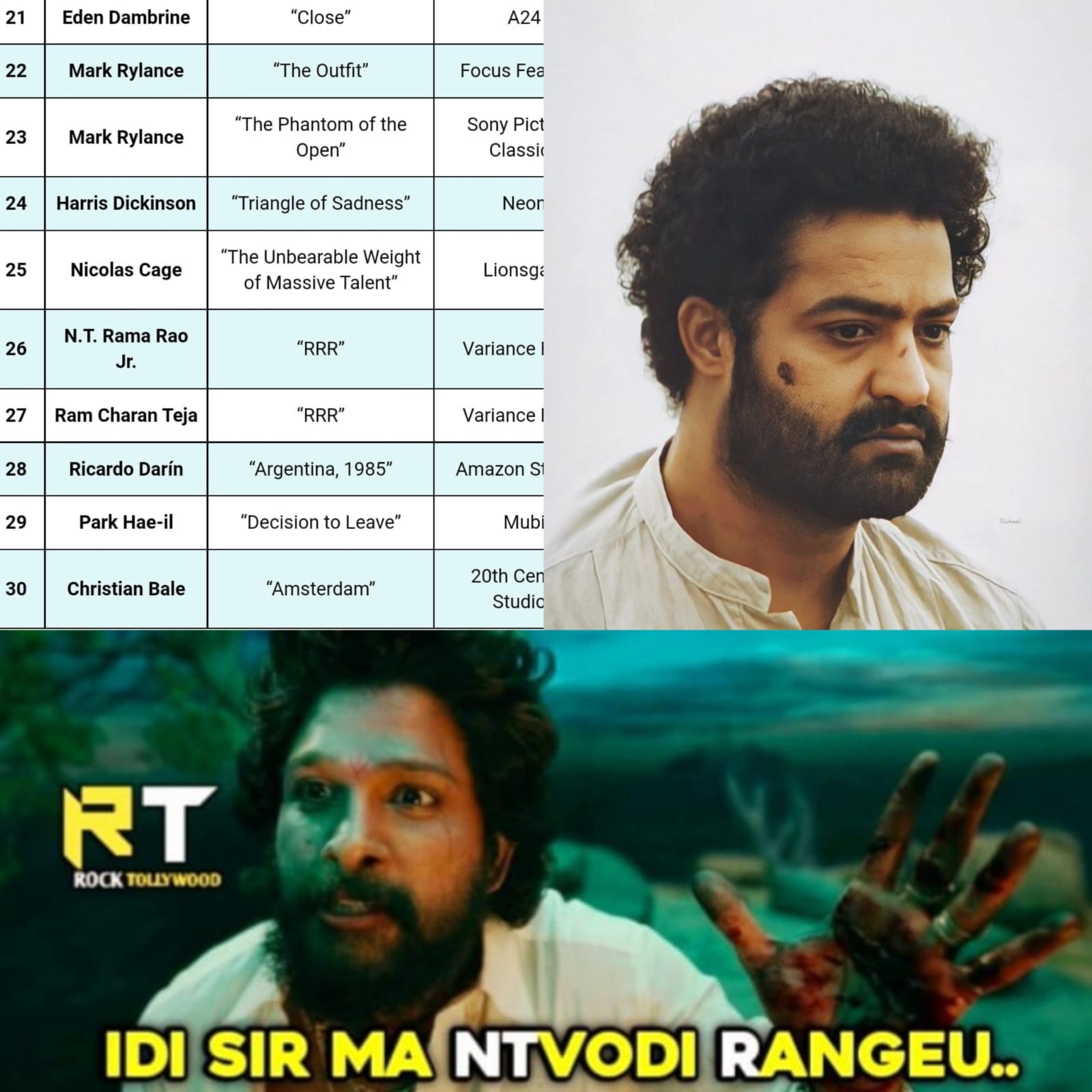 Rock Tollywood on Twitter: "NTR Moves From 31st Position To 26th Position 🔥🔥 @tarak9999 🐯🐯 https ...