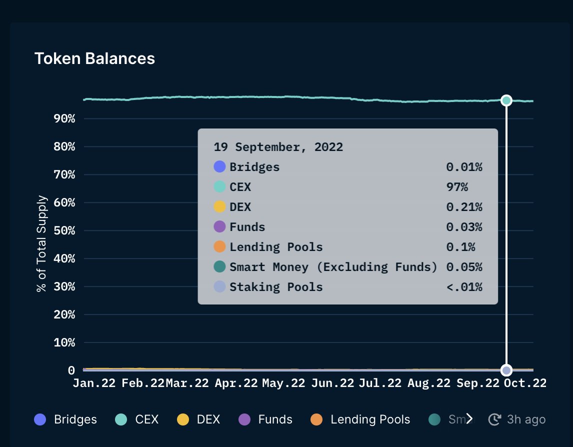Yesterday @nansen_ai released a new feature in their wallet profiler. It primarily looks at what ...