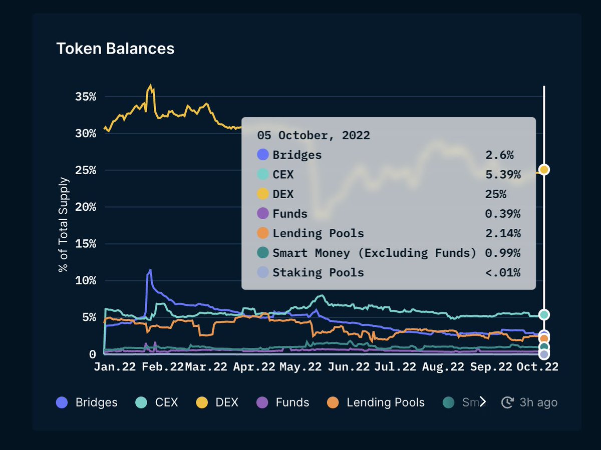 Yesterday @nansen_ai released a new feature in their wallet profiler. It primarily looks at what ...