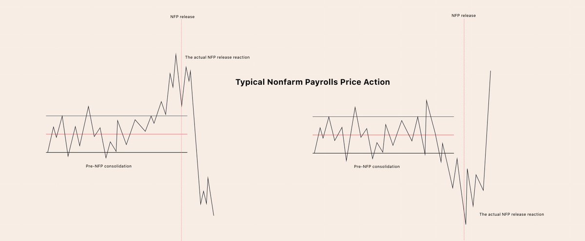 NFP (Nonfarm Payrolls) release today at CET 2:30pm Little thread for ...