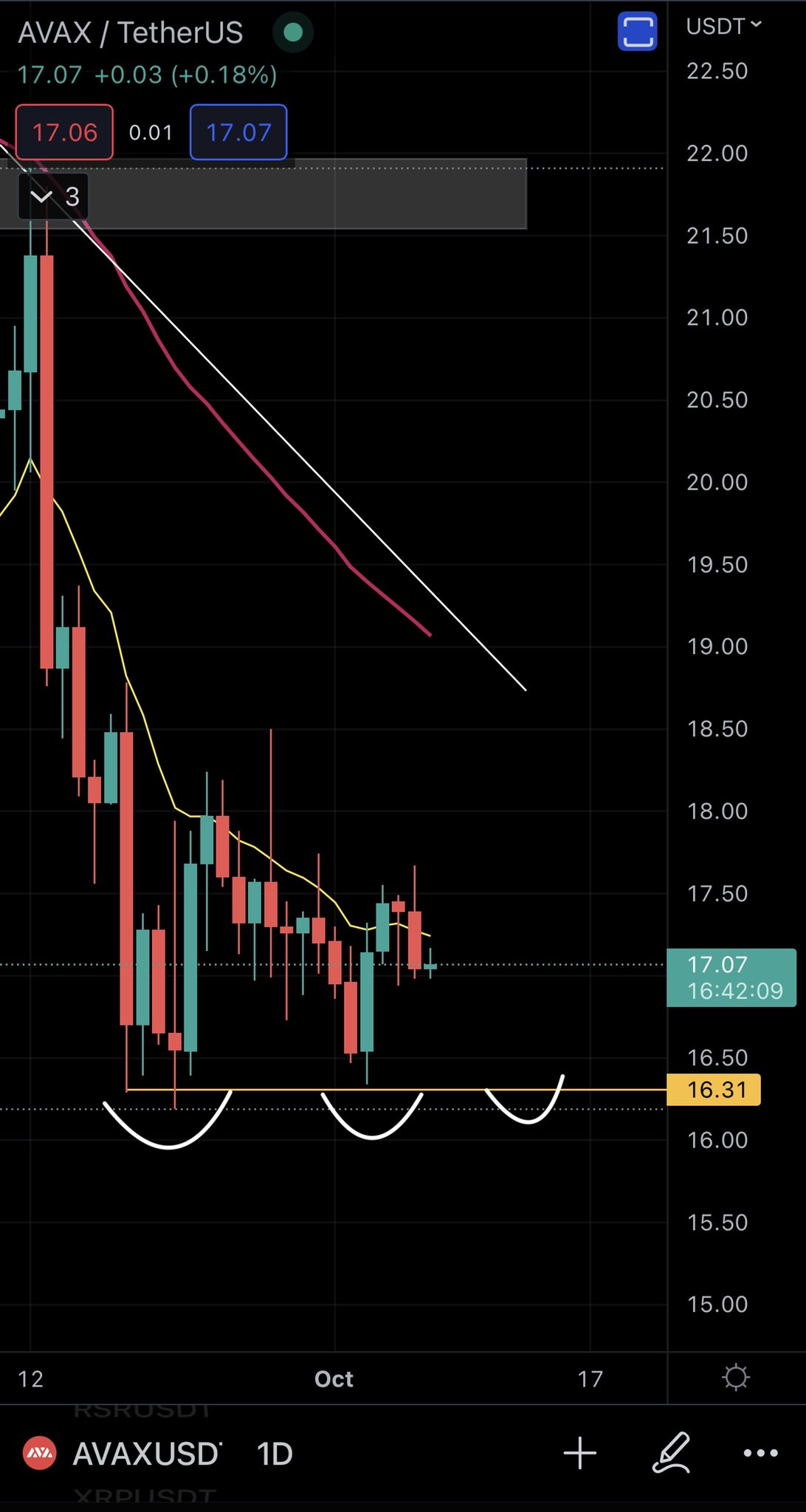 Yongwen on Twitter: "$avax Nuke through the support , only if go back above then long https://t ...