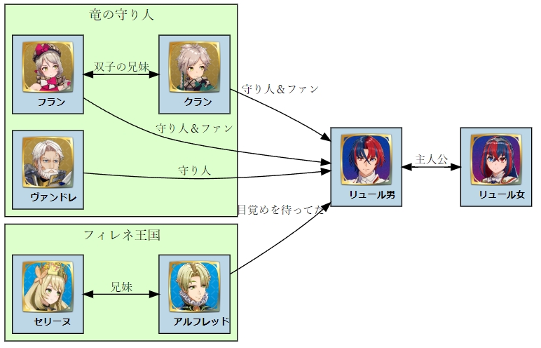 ぷあーと@FEH on Twitter: "FEエンゲージの人物相関図更新(セリーヌ追加) #FEエンゲージ https://t.co/IJz2tldard" / Twitter