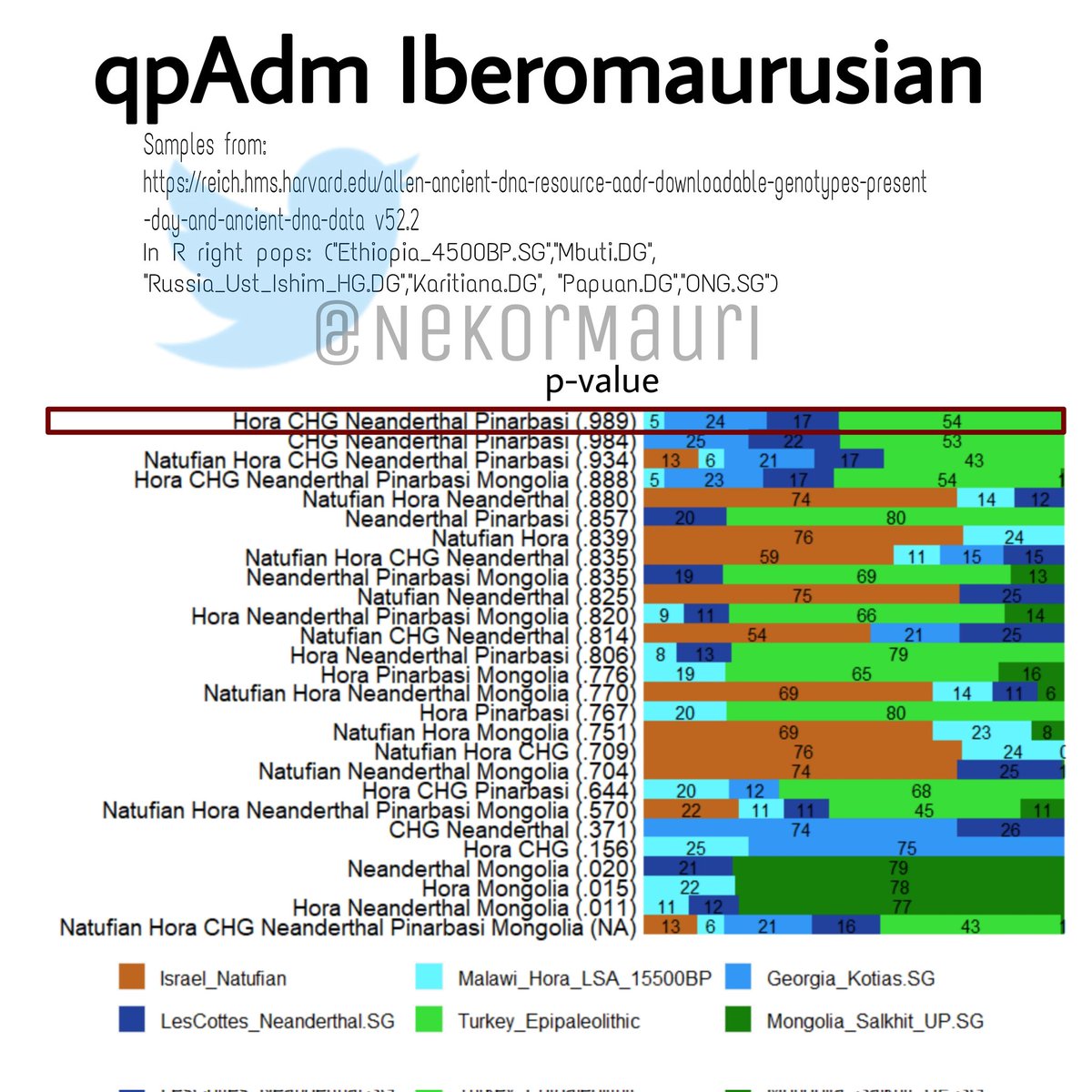qpAdm analyses of the Iberomaurusian🧵 - Thread from Jesse von Eerhart ...