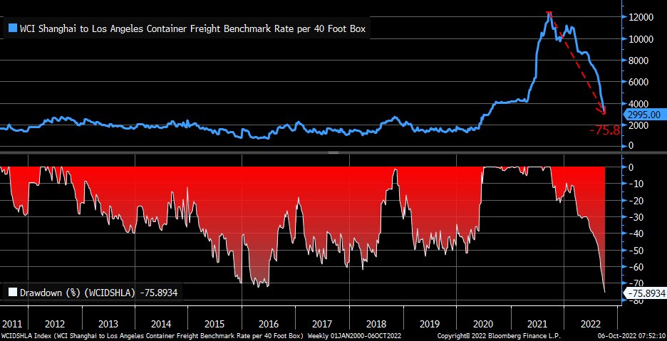 Epic decline in shipping rates continues … cost to ship 40-ft container ...