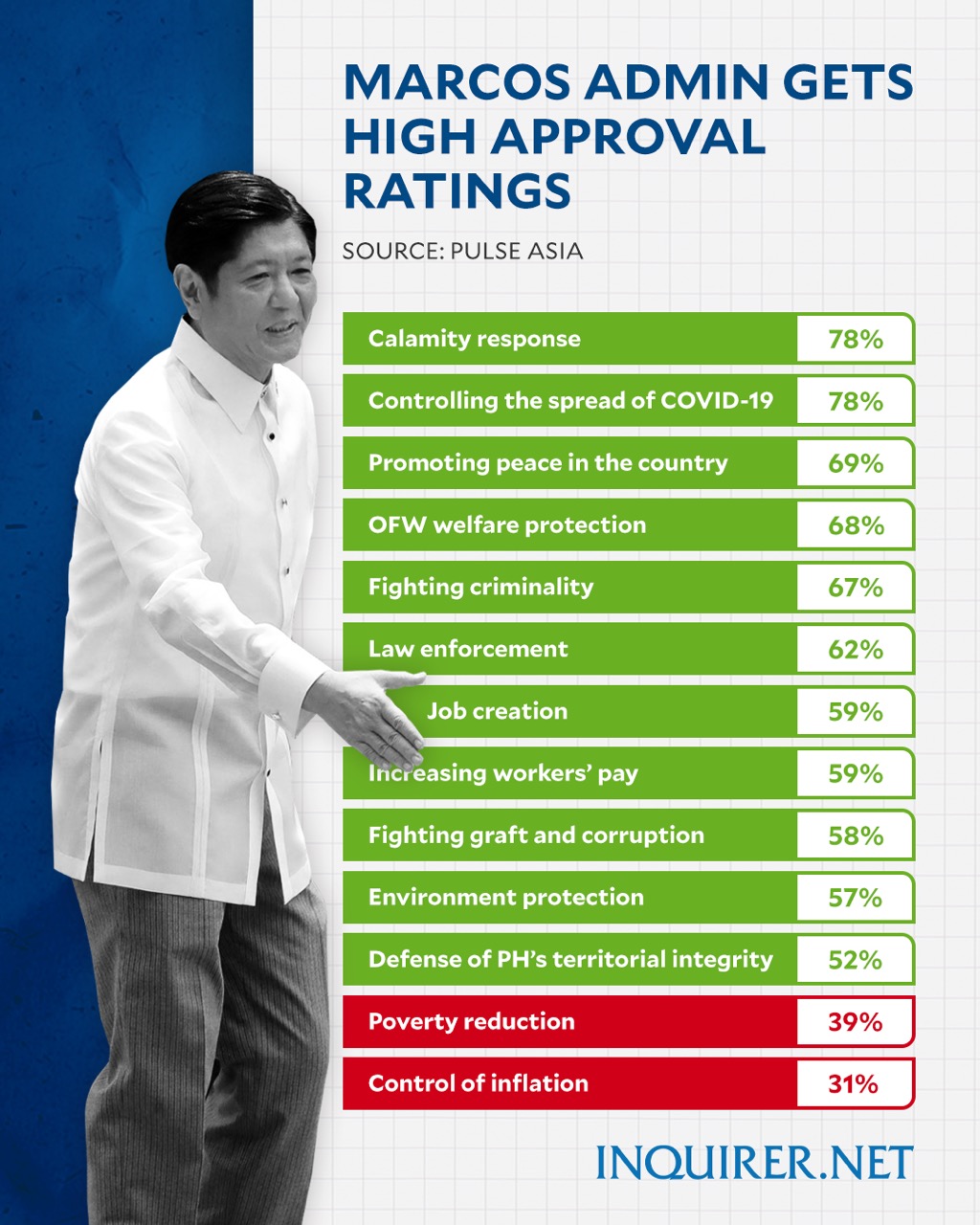 Inquirer on Twitter: "The administration of President Ferdinand Marcos Jr. got high approval ...