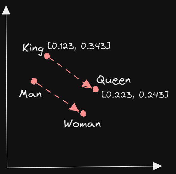 Man --> Woman; King --> ? Queen! Easy? Not so easy to have a machine ...