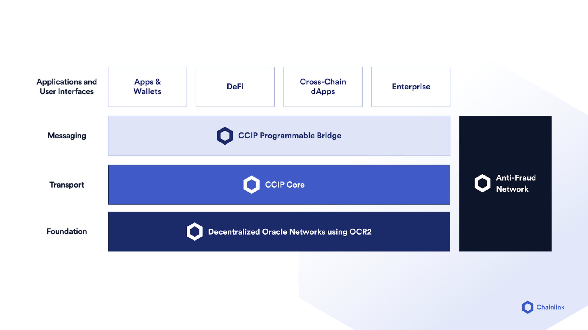Chainlink on Twitter: "2/ @ethlorenz, head of R&D at Chainlink Labs, provided a deep dive into ...