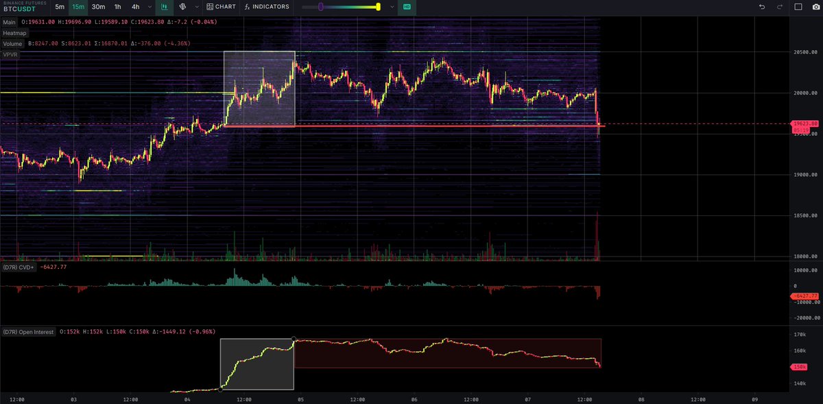 $BTC What's interesting is that all this open interest on Binance ...